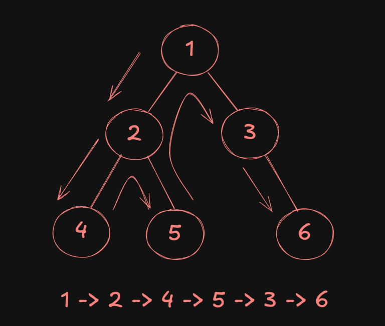 Preorder Traversal Of A Binary Tree Understanding The Basics Teddysmithio